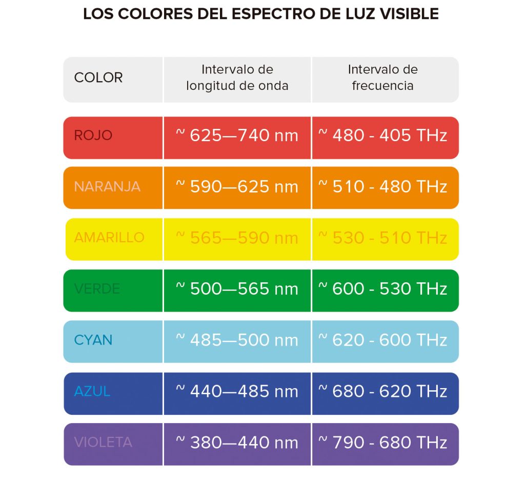 VISIÓN AL COLOR – Visión y Óptica